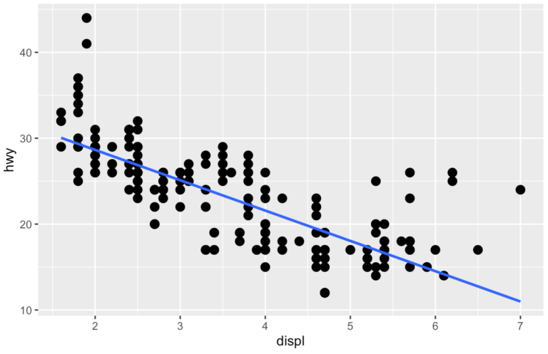 R | ggplot2で回帰直線を書く方法（geom_smooth）