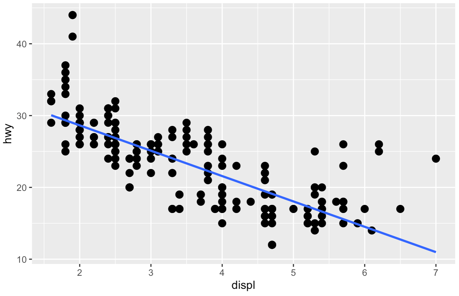 R | ggplot2で回帰直線を書く方法（geom_smooth）