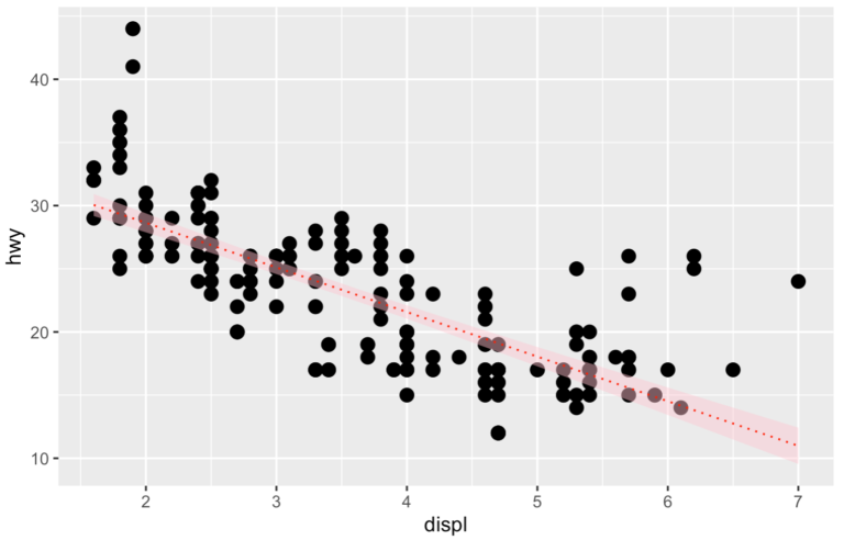 R | ggplot2で回帰直線を書く方法（geom_smooth）