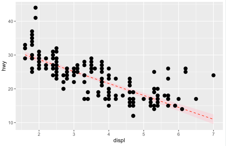 R | ggplot2で回帰直線を書く方法（geom_smooth）