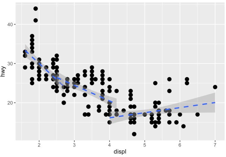 R | ggplot2で回帰直線を書く方法（geom_smooth）