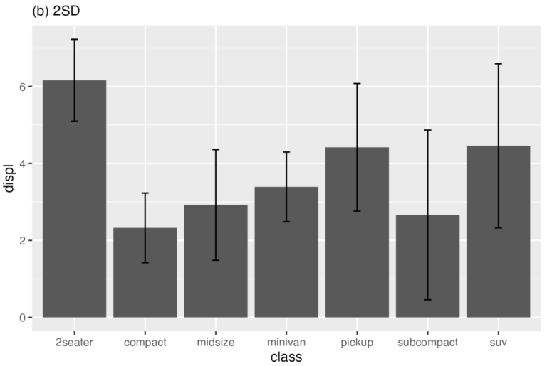 R | ggplot2で棒グラフにエラーバーを入れる方法