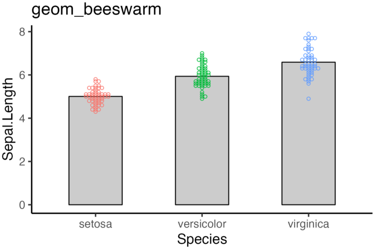 R | ggplot2の棒グラフでプロットを入れる方法